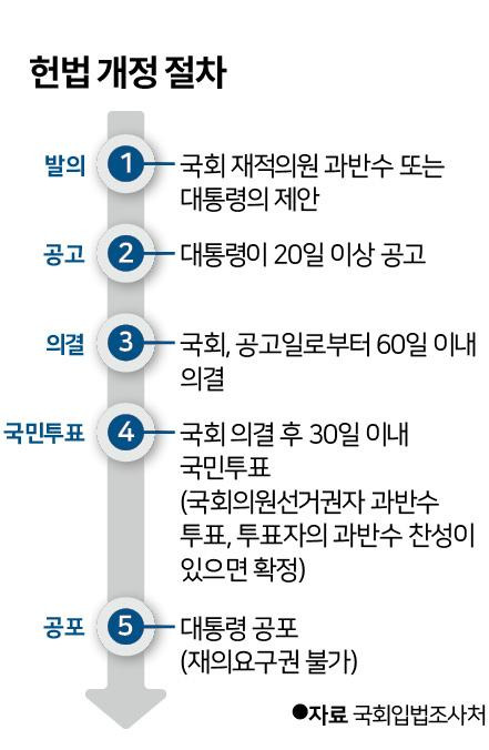 헌법 바꾸는데 국민은 찬반 투표만 낡은 개헌 절차부터 손봐야