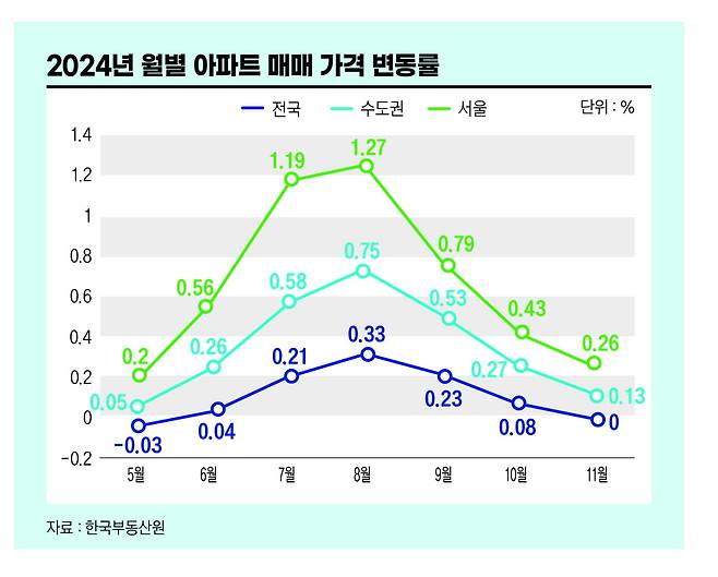 2025년 부동산의 향방은 새해 시장 움직일 변수 5가지 비즈니스 포커스