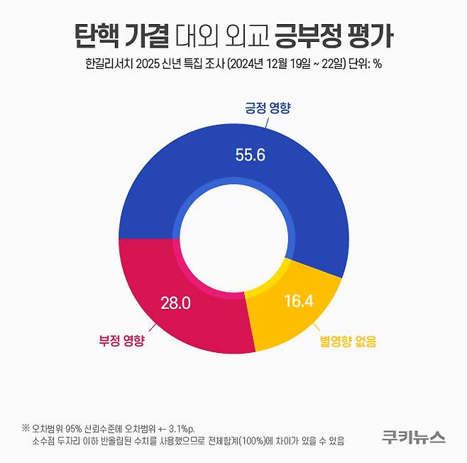 국민 931 12·3 비상계엄은 외교에 ‘부정적 영향 미쳐” 쿠키뉴스 신년 여론조사