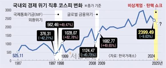 펀더멘털 부족” Vs 저점매수 유입” 엇갈린 코스피