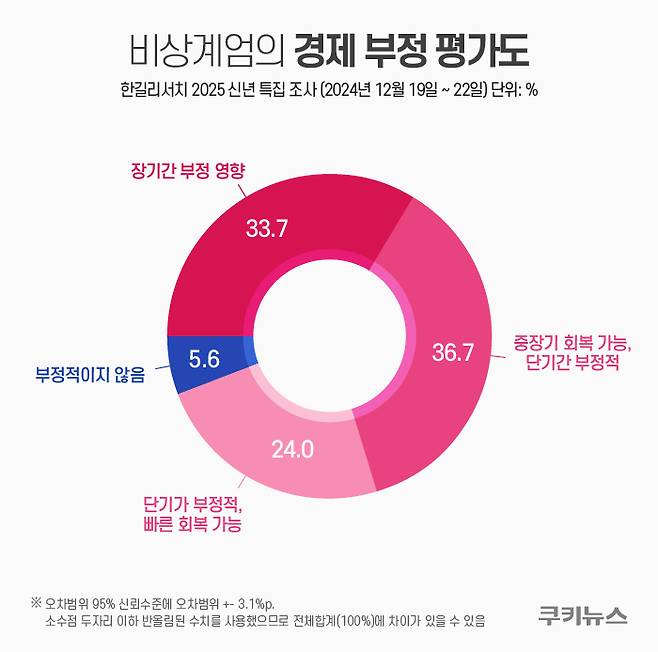 비상계엄은 경제에 악영향탄핵 가결은 경제 회복에 ‘긍정적 쿠키뉴스 신년 여론조사