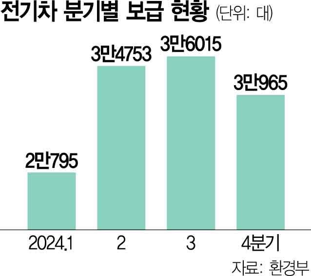 전기차 보조금 올해도 1월 보릿고개