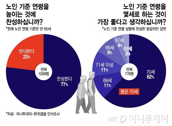 이경규가 노인 65세에도 왕성한 활동노인연령 5세 높여야