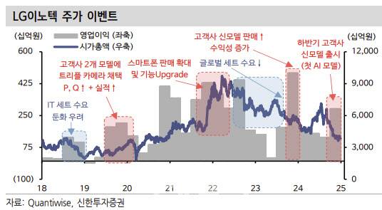 Lg이노텍 낮아진 실적 기대감목표가↓ 신한