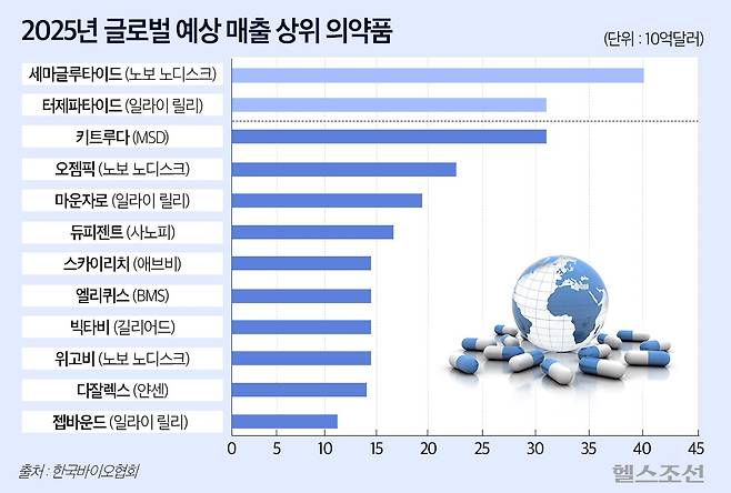 올해 예상 매출 1위 글로벌 제약사는 어디일까