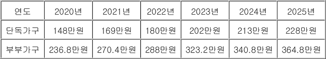 5명 중 1명 노인 시대월 400 버는 독거노인도 기초연금 수급대상