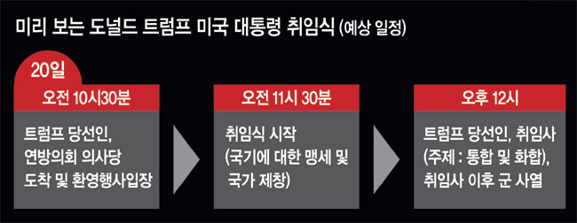 트럼프 20일 정오 취임선서 공연·오찬·거리행진 후 공식업무 시작 10문10답