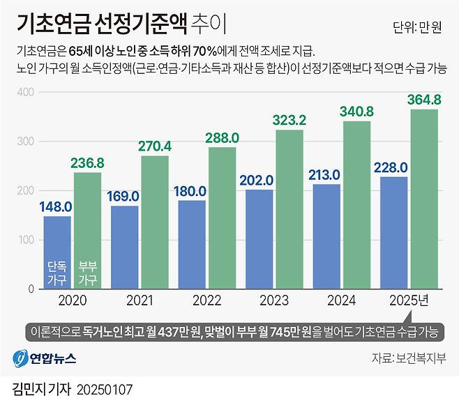月437만원 버는 독거노인도 기초연금 5명 중 1명 노인 시대에 나남뉴스