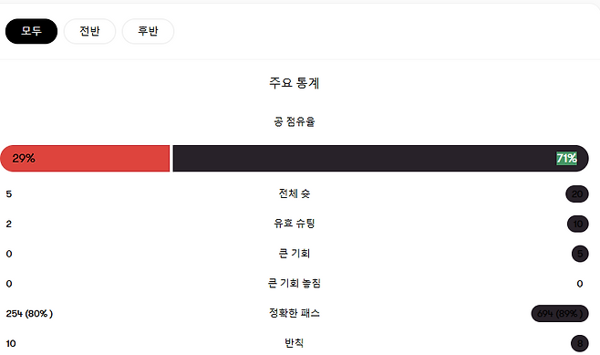 왜 김민재만 뛰어 난리치더니헤더골 쾅→다이어 불사조처럼 부활하나