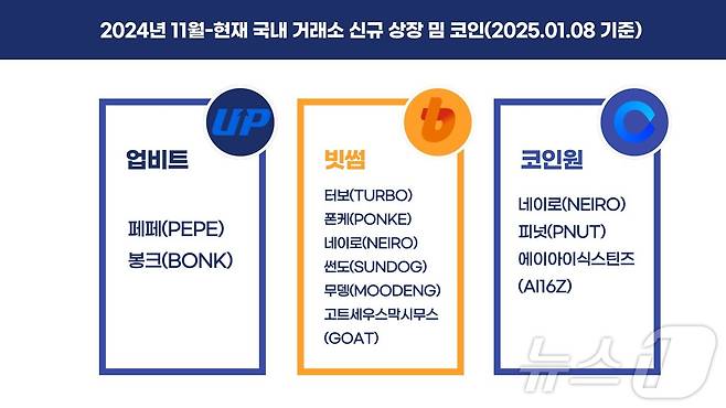 불붙은 밈 코인 상장 경쟁에당국 상장 기준 옥죈다