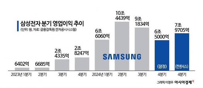 삼성전자 영업익 예상보다 1兆 아래로젠슨 황에 쏠린 눈