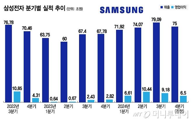 삼성전자 4q 영업이익 65조 업황·비용·경쟁 악재 여파