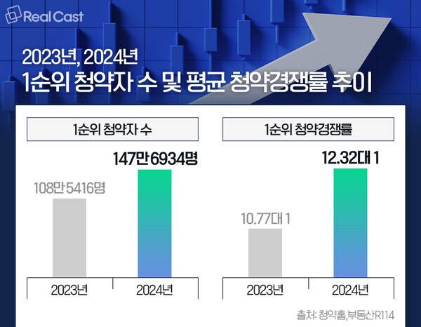 될 곳만 될 것 초초초양극화로 접어드는 분양시장 리얼캐스트
