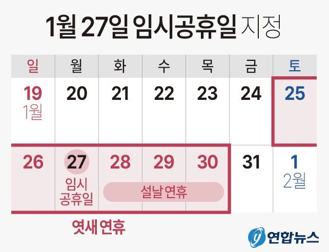 설 명절 엿새 ‘황금연휴···1월 27일 임시공휴일 지정