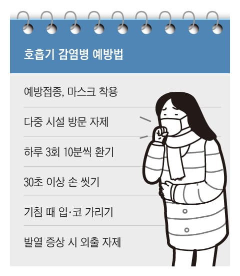 독감 입원 한달새 10배 4대 호흡기질환 설 연휴 최대 고비