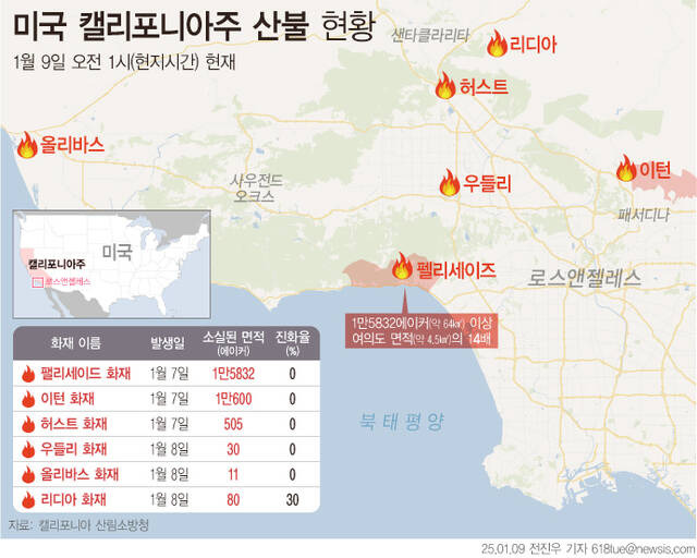 La 산불 나흘째 서울 ¼ 면적 불탔다박찬호 패리스 힐튼 집도 피해