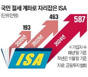 '절세 국민통장' ISA…600만명 가입