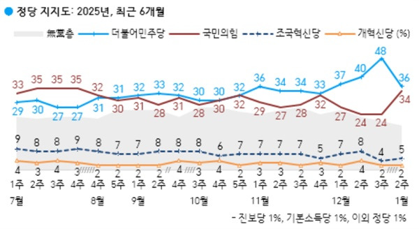 보수결집 그들은 이재명 대통령 길로 가고있다