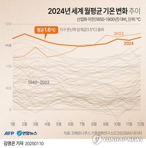 작년 가장 더웠던 한해기후변화 마지노선 15℃ 처음 뚫려종합