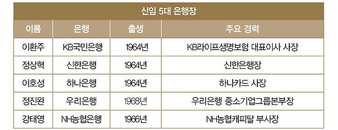 ‘이자 장사로 돈 벌기 어려워져‘영업통 전진 배치로 활력 모색