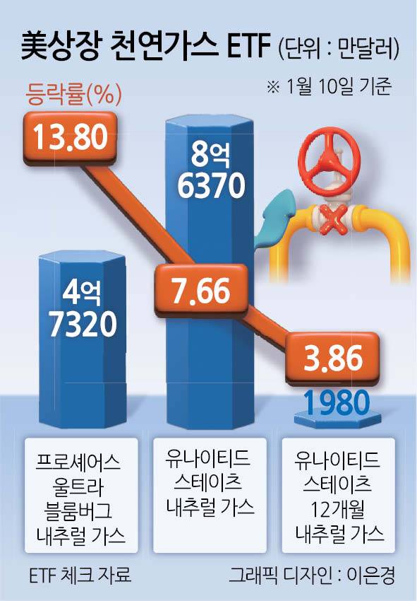 역대급 한파예고·트럼프 정책 더해 미국 천연가스 Etf 수익률 급등