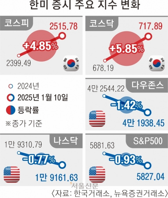 서학개미 美주식 25조 증발 올해 코스피·코스닥은 껑충