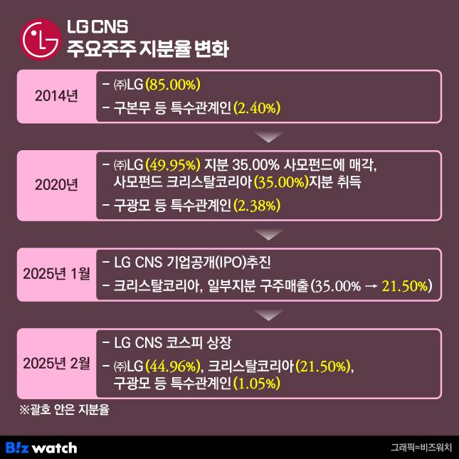 [공시줍줍]IPO하는 'LG CNS'…상장해도 사모펀드 영향력 여전