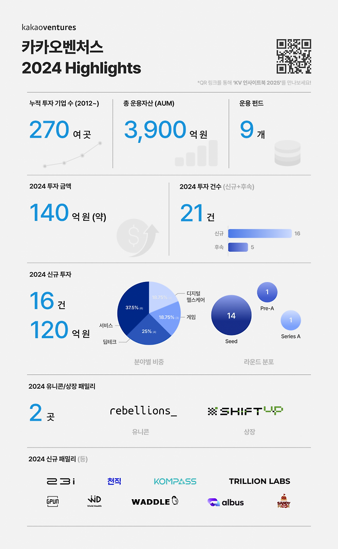 유니콘 키운 카카오벤처스 지난해 140억 투자극초기 스타트업 투자 지속