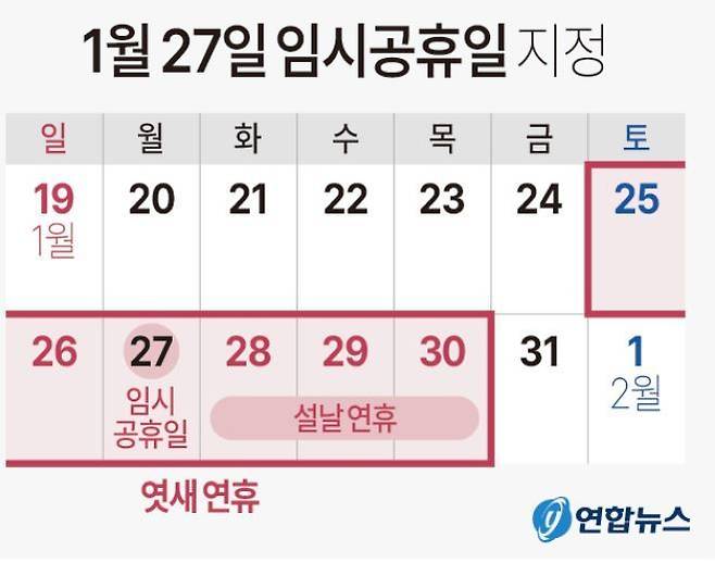 설 임시 공휴일 27일 확정엿새 황금연휴