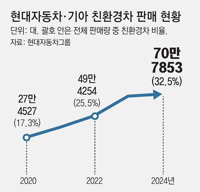 현대차·기아 친환경차 70만대 수출 ‘역대 최대
