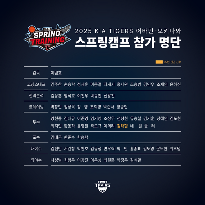 ‘디펜딩 챔피언 Kia 전원 비즈니스석 타고 미국 캠프 떠난다