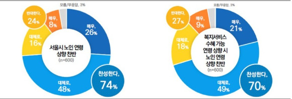 서울시 50세 이상 시민 74 노인 연령 상향 찬성