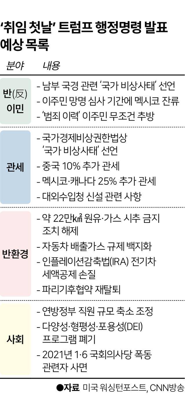 트럼프 취임 전날까지 행정명령 100개 강조 법적 도전 받을 듯 경고도