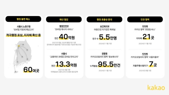 카카오 알림톡 덕에행정서비스 연 40억 절감
