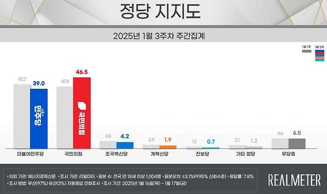 국민의힘 465 민주당 39정권 연장 486 정권 교체 462 리얼미터