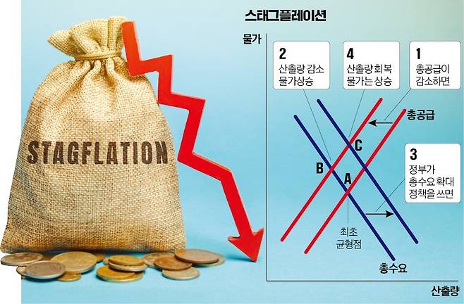 경기 살리자니 인플레 걱정스태그플레이션 딜레마