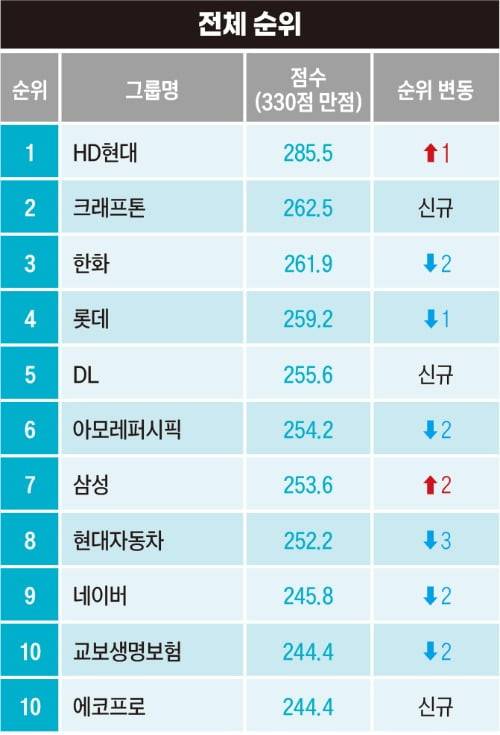 Hd현대 국내 80개 그룹 중 지배구조 1위 2025 기업지배구조 랭킹