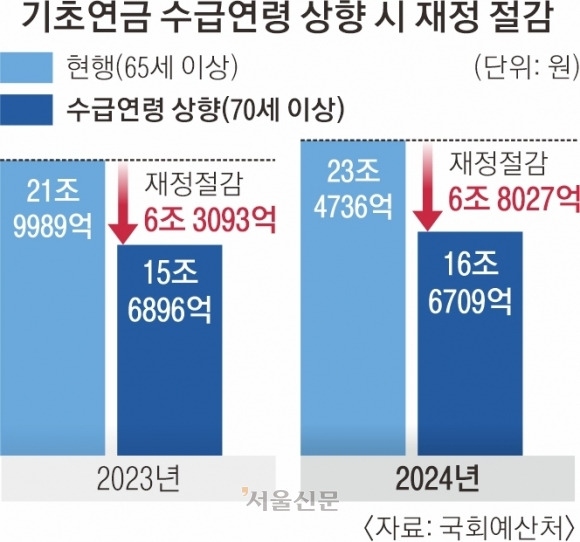 노인연령 70세로 높이면 기초연금 ‘연 68조 절감 뉴스 분석