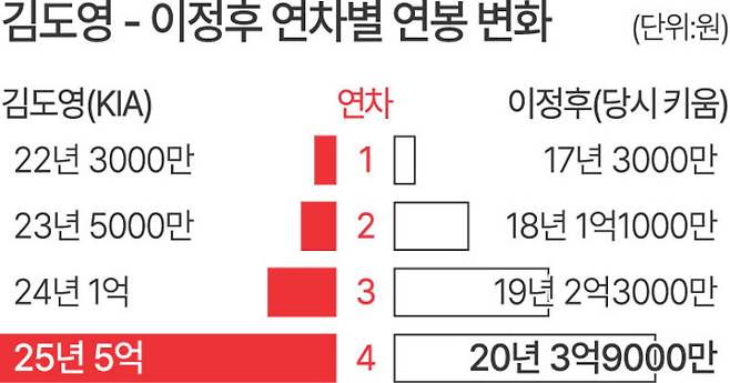 후~욱 넘었다4년차 김도영 연봉 5억 도장