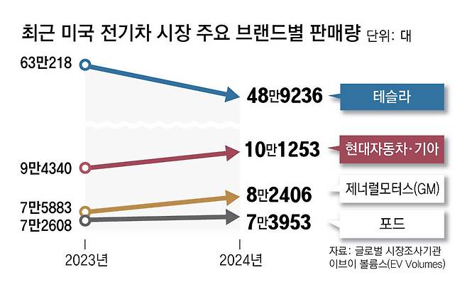 트럼프 전기차 의무화 폐지”에 車 배터리업계 초긴장