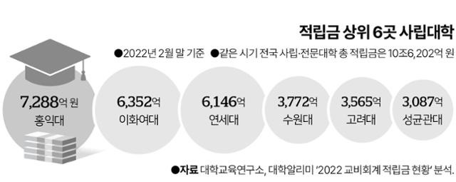 적립금 수천억 쌓아놓은 대학들 등록금 인상···학생들 반발 확산