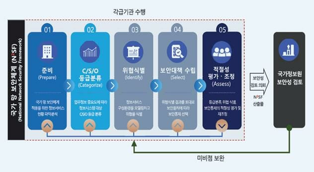 18년 만에 손질망분리 정책 개선할 新 국가 망 보안체계 공개 하반기 본격 시행