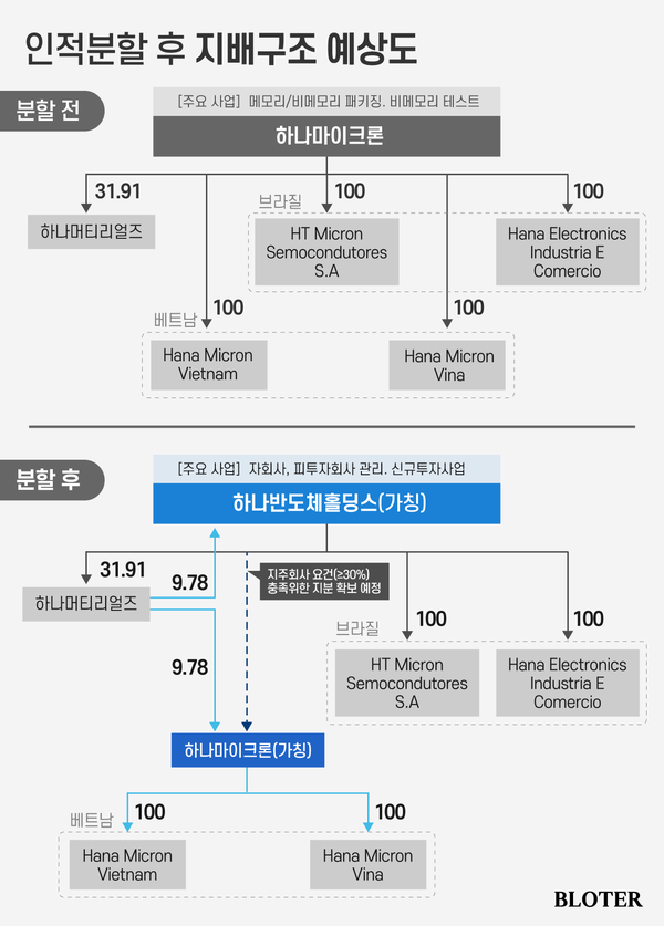 하나마이크론 지주사 전환 ③ 브라질 법인 지주사가 직접 관리효율성 강화 구상 블로터