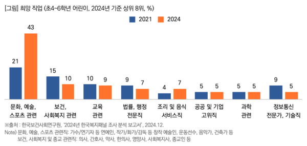 어린이 장래 희망 연예인·운동선수 관련 직업 크게 증가 사례뉴스