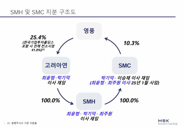 MBK 김광일 “최윤범 비롯 고려아연·SMC 임원 고발할 것” [넘버스] | 블로터