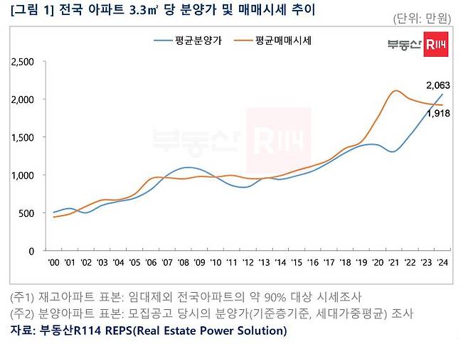 작년 아파트 분양가 평균 매매가보다 비싸 15년 만에 역전