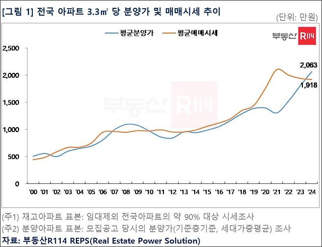 공사비 너무 올라서” 서울 분양가 매매가보다 평당 520만원 더 비싸 부동산360