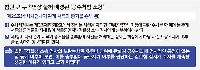 법원의 尹 구속 연장 불허 공수처법 26조가 검찰 수사 ‘발목