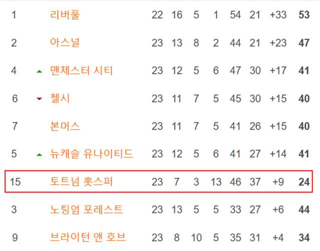 이게 팀이야? 토트넘의 서글픈 현실→골득실 7위지만 진짜 순위는 EPL 15위! 부상자 속출까지 '총체적 난국'