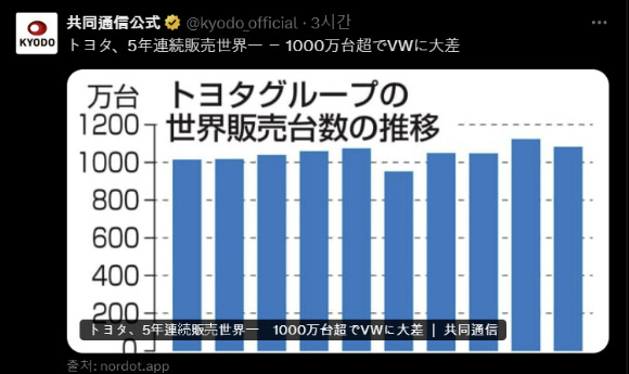 세계 車판매 1위 도요타현대차그룹 3년 연속 빅3